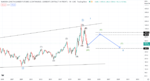 Lumber Price Forecast for 2023 - Wood Dad