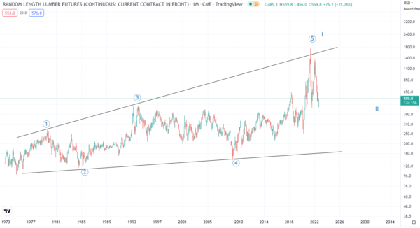 Lumber Price Forecast for 2023 - Wood Dad