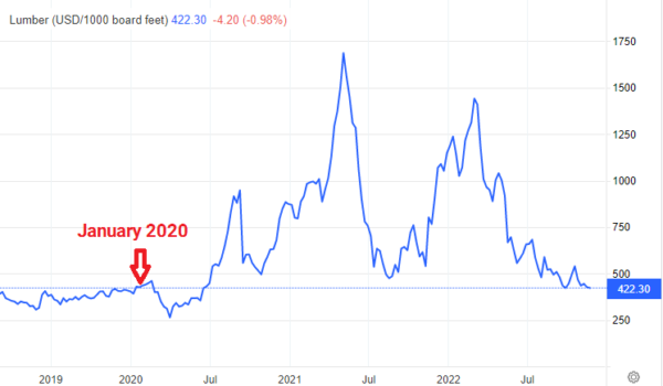 Lumber Market Outlook - Wood Dad